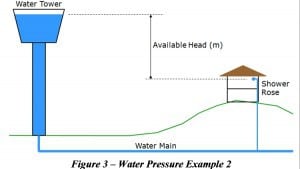 How force and fluid depth affect plumbing systems – Plumbing Connection