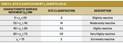 Sanitary drainage in reactive or unstable soils – Plumbing Connection